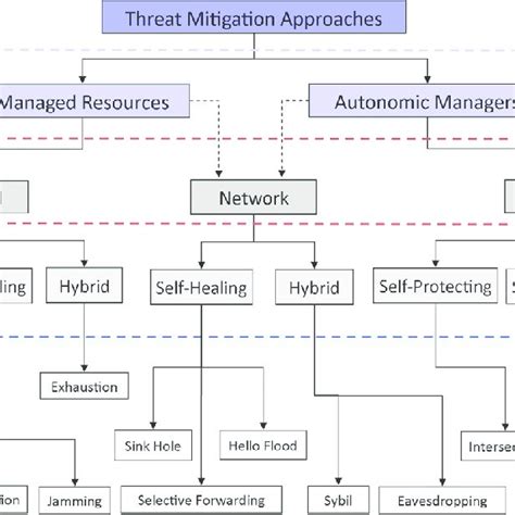 The Proposed Taxonomy For Security Threat Mitigation Techniques