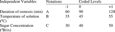codes and actual levels of the independent variables for the design of