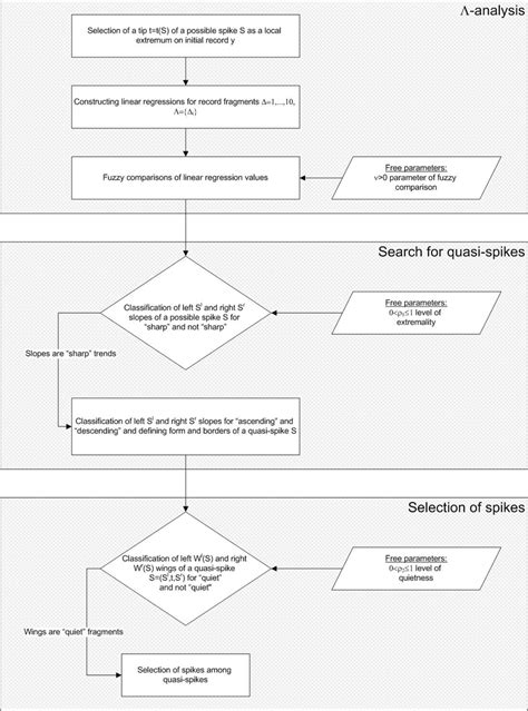 Block Scheme Of The Algorithm Sps Download Scientific Diagram