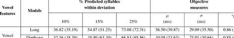 performance of ffnn based multi models based on vowel articulations for