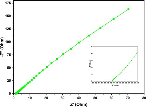 The Supercapacitor Cells Impedans Curve Download Scientific Diagram