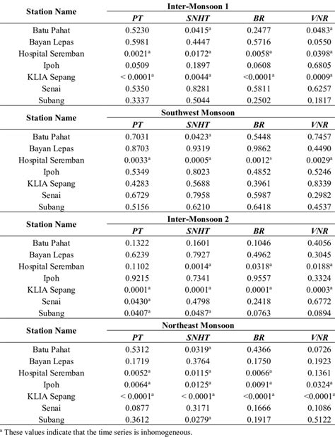 Results For Homogeneity Tests Download Scientific Diagram