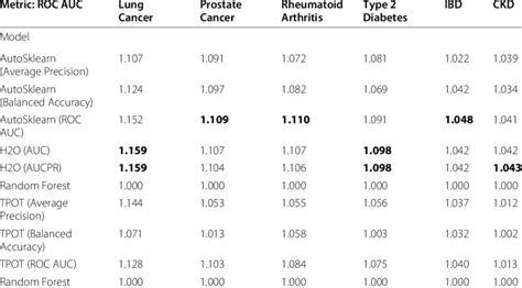 Median Performance Roc Auc Scores For Different Automl Models Scaled