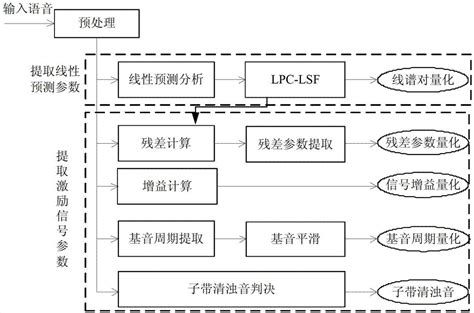 Linear Prediction Speech Coding Method And Speech Synthesis Method