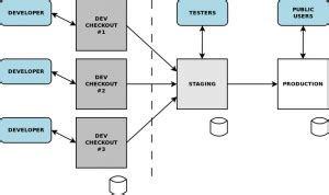 Dev To Staging To Production Leon Atkinson