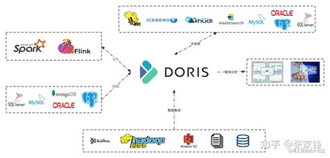 Apache Doris 系列: 入门篇 数据导入及查询数据导入及查询 本文档主要介绍 Doris 的数据导入及数据查询 掘金 Apache Doris 系列: 入门篇 数据导入及查询数据导入及查询 本文档主要介绍 Doris 的数据导入及数据查询 掘金