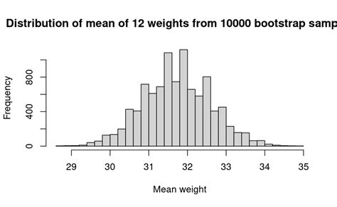 30 How Large A Sample Resampling Statistics