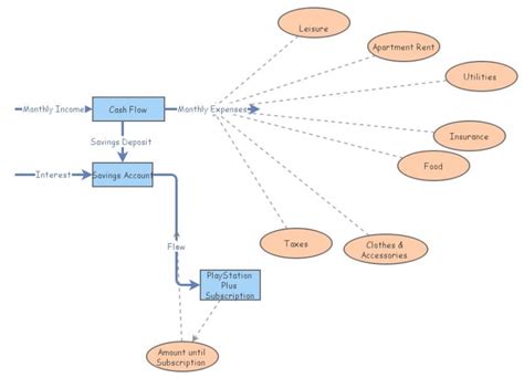 Unit 3 Project Insight Maker