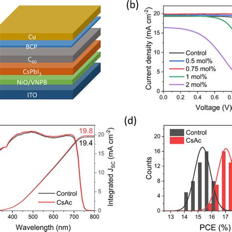 Photovoltaic Performance Of Cspbi3 Solar Cells A Device Structure Of Download Scientific