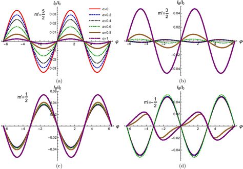Josephson Supercurrent As A Function Of Phase Difference φ For