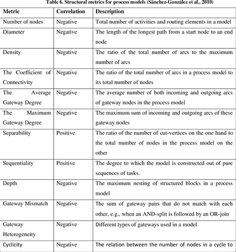 table 1 from measuring the modeling complexity of microservice