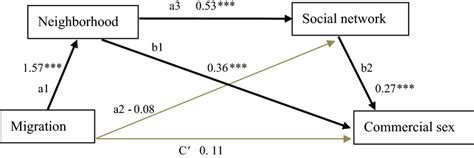 Multiple Step Mediation Analysis For Engaging In Commercial Sex Note P Download Scientific