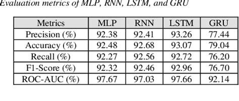 Table 1 From Urban Traffic Crash Analysis Using Deep Learning Techniques Semantic Scholar