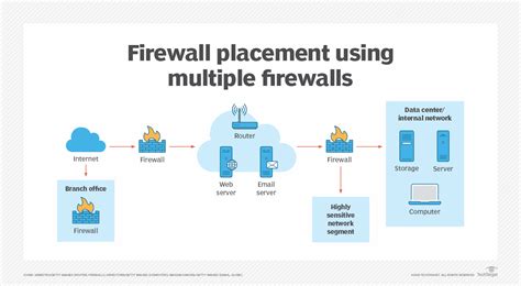 Where To Place A Firewall In An Enterprise Network Techtarget