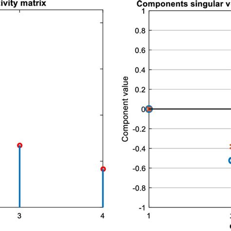 Singular Values Of Sensitivity Matrix Uxndocumentclass 12pt Minimal