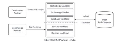 robust database backup recovery at uber uber blog