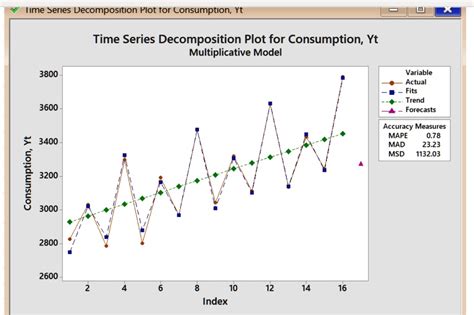 Solved Iime Series Decomposition Plot Tor Consumption Yt Time Series