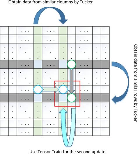 The Process Of Tensor Completion Download Scientific Diagram