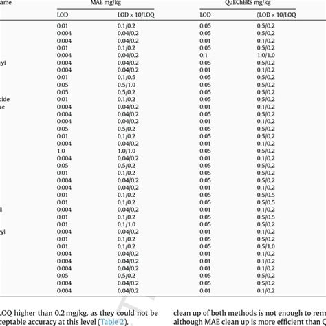 Limits Of Detection Lod And Limits Of Quantification Loq In Mg Kg Download Table