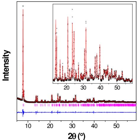 Fig S7 Conventional X Ray Diffraction Pattern Of 13 Fitted Using The