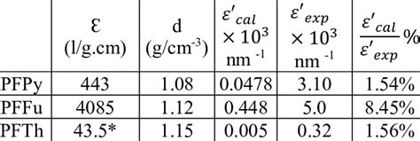 Shows The Molecular Absorption Coefficient Ɛ Of Polymers In Their Download Scientific Diagram