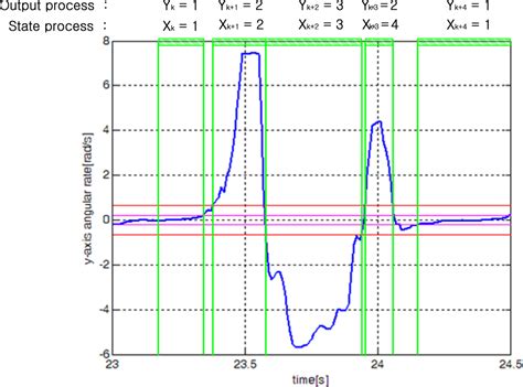 A Zero Velocity Detection Algorithm Using Inertial Sensors For