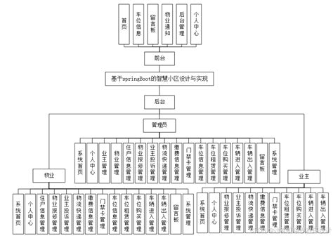 计算机毕业设计springboot的智慧小区设计与实现 智能社区管理系统开发与实践 智慧社区综合服务平台设计与实现 智慧社区管理平台毕业设计
