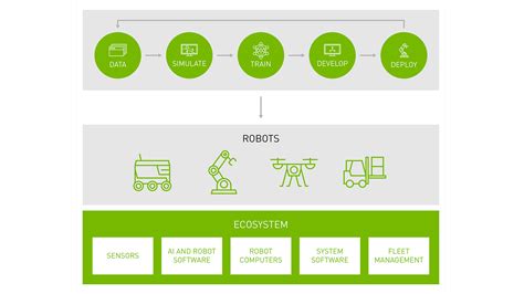 Isaac Platform For Robotics Nvidia