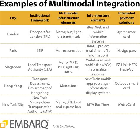 On The Move The Future Of Multimodal Integration Thecityfix