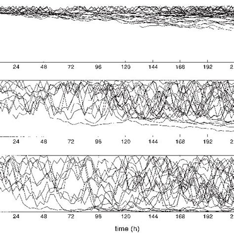 The Trajectories Followed By Selected Particles With A Mixed Layer