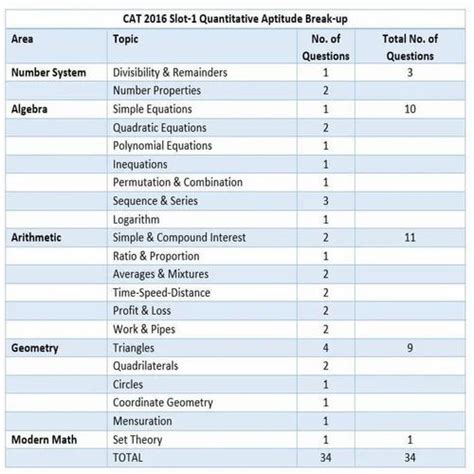 Cat Qa Video Course At ₹ 30000year In Baghpat Id 2850918761897