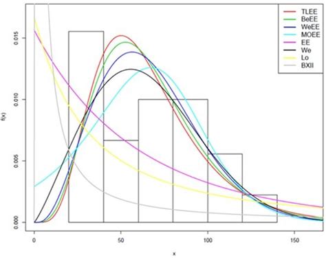 Fig3 Histogram Plot Of The Dataset With The Compared Distribution Download Scientific Diagram