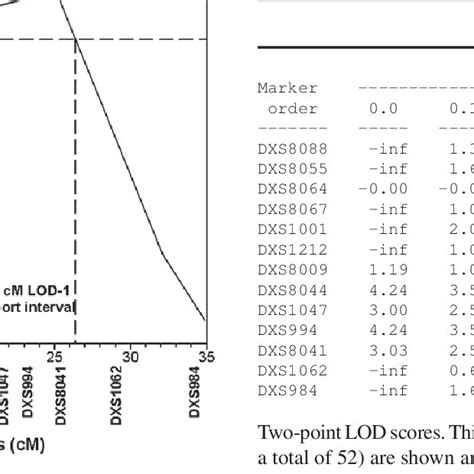 Multipoint Lod Scores Multipoint Lod Scores With Lod1 Support Interval Download Scientific