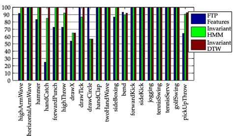 The Comparison Between The Recognition Rates For Msr Action3d Dataset