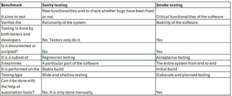 Shyam Kumar On Linkedin Softwaretesting Qa Testing