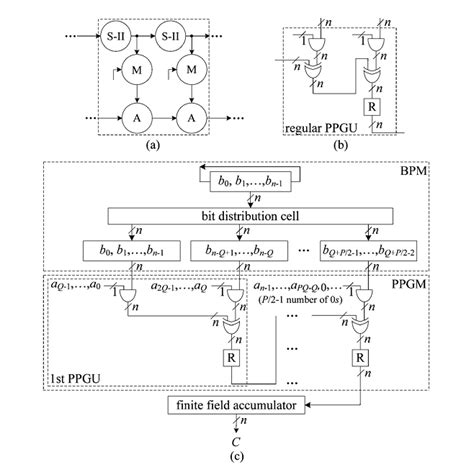 P S I For Rb Multiplier When A Proposed Cut Set Retiming Of Psfg