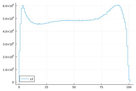 Why Does Histogram Produce A Line Plot New To Julia Julia