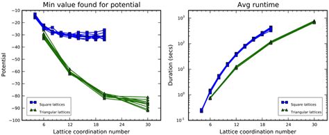 Comparison Of The Chain Growth Algorithm Outcomes For Square And
