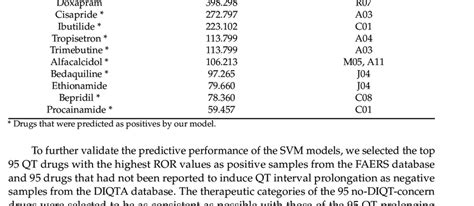The Top Ten Qt Prolonging Drugs With The Highest Ror Values Download Scientific Diagram