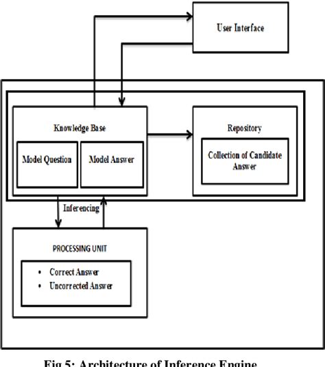 Figure 3 From Development Of Inference Engine To Automate The