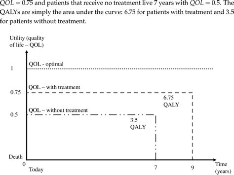 5 Calculation Of Quality Adjusted Life Years Qaly Download Scientific Diagram