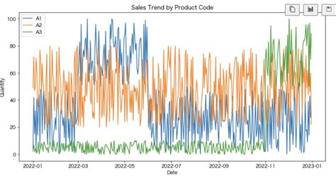 python chat gptで売上予測をしてみよう スケ郎のお話