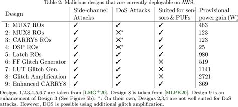 Table 1 From Denial Of Service On Fpga Based Cloud Infrastructures Attack And Defense