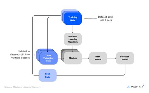 5 Ai Training Steps And Best Practices In 2023
