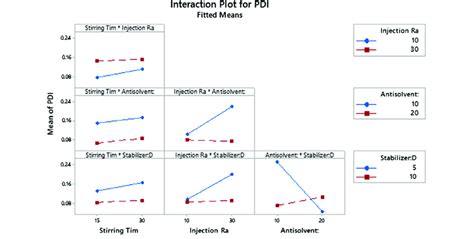 Interaction Plot For Pdi Of Critical Process Parameters Cpp And