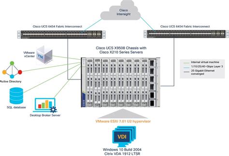 Cisco UCS X Series Servers With Intel Optane Persistent Memory For Virtual Desktop