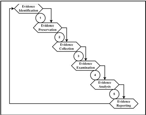 Figure 1 From An Adaptive Digital Forensic Framework For The Evolving
