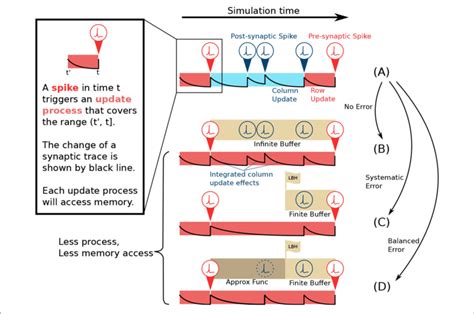 Comparison Of Lazy Evaluation Method And Cue Simulation Strategy A Download Scientific