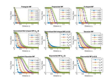 Different Types Of Fuzzy Membership Functions With Different R Values