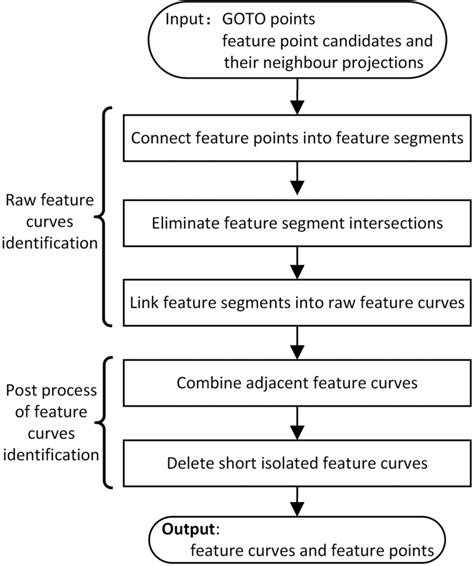 Flow Chart Of The Feature Curve Identification Algorithm Download